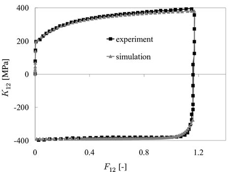 10 Comparison Of The Experimental Cyclic Simple Shear Data With The Download Scientific