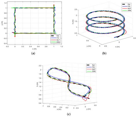 Electronics Free Full Text Trajectory Control Of Quadrotors Via Spiking Neural Networks