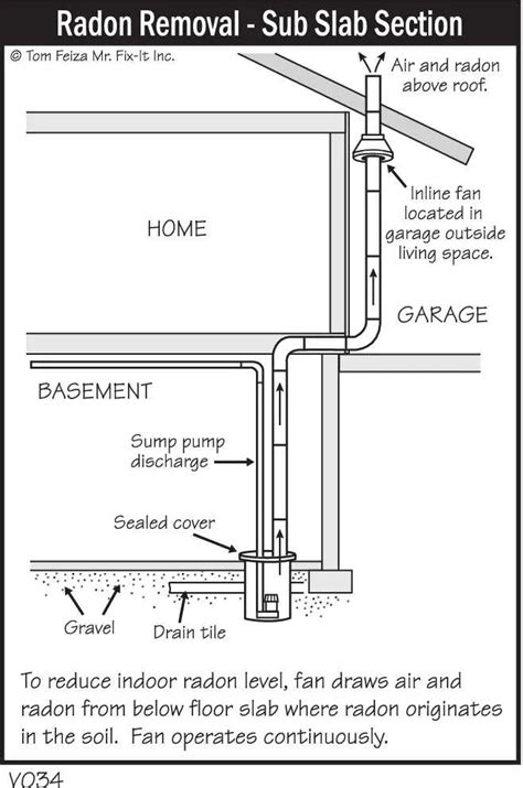 Radon Mitigation System Diagram And Installation Guide