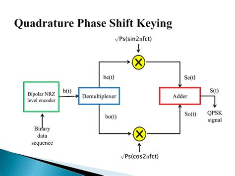 Design And Simulation Of Modulation Schemes Used For Fpga Based Software Defined Radio Pptx