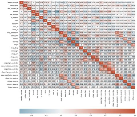 9 Correlation Matrix After Feature Selection Download Scientific Diagram