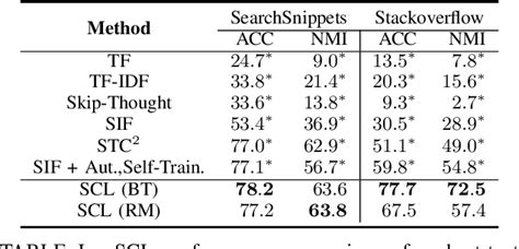 Table I From Self Supervised Document Clustering Based On Bert With Data Augment Semantic Scholar