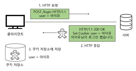 🍦쿠키의 동작 방식