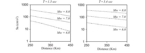 Pseudo Acceleration Attenuation Relations At Cdao For Periods Of 13