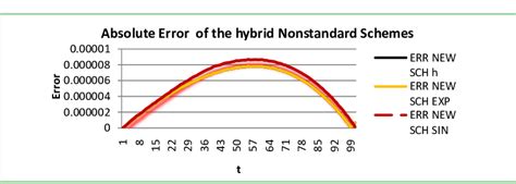 Graph Of Absolute Error For The Schemes In Figure Download Scientific Diagram