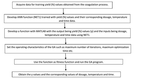 Conceptual Model Of Ann Ga Optimization System Fig 8 Shows