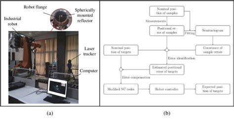 A Experimental Setup And B Flowchart Of The Error Identification And