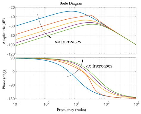 Electronics Free Full Text Research On Linear Active Disturbance Rejection Control Based On