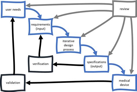 Medical Device Development Design Control Medical Devices