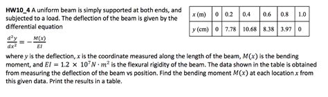 Solved MATLAB HW Code Question A Uniform Beam Is Simply Chegg