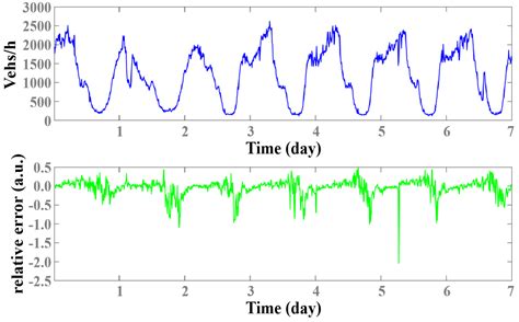 Hybrid Extreme Learning For Reliable Short Term Traffic Flow Forecasting