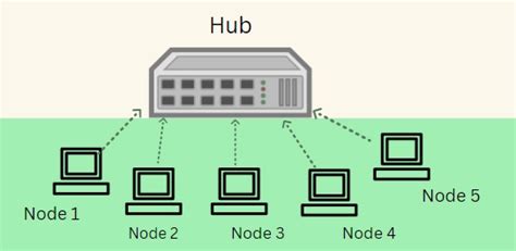 Network Hub Coding Ninjas