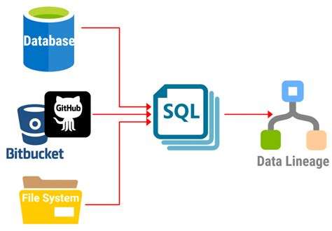 Instantly Get The Data Lineage From Complex Sql Statements
