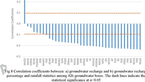 Figure 8 From Attributing Variations Of Temporal And Spatial Groundwater Recharge A Statistical