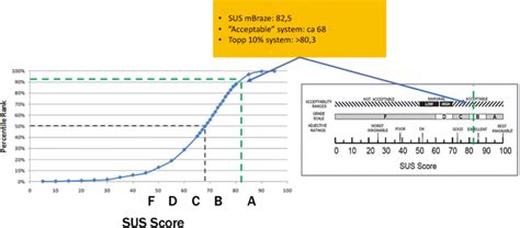 System Usability Score SUS Of The Study In Comparison With Download Scientific Diagram