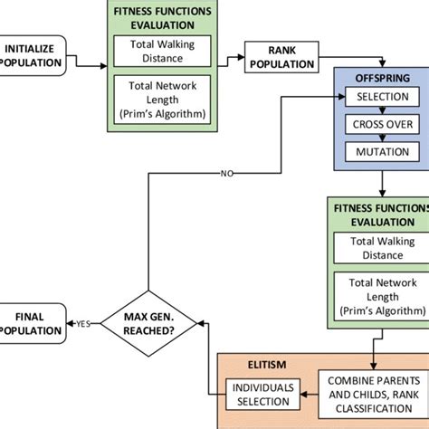 Working Principle Of Adapted Nsga Ii Algorithm Download Scientific Diagram