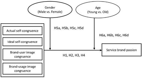 Proposed Theoretical Framework Download Scientific Diagram