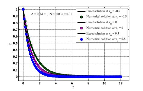Behavior Of Velocity Profile With The Variation Of The Download Scientific Diagram