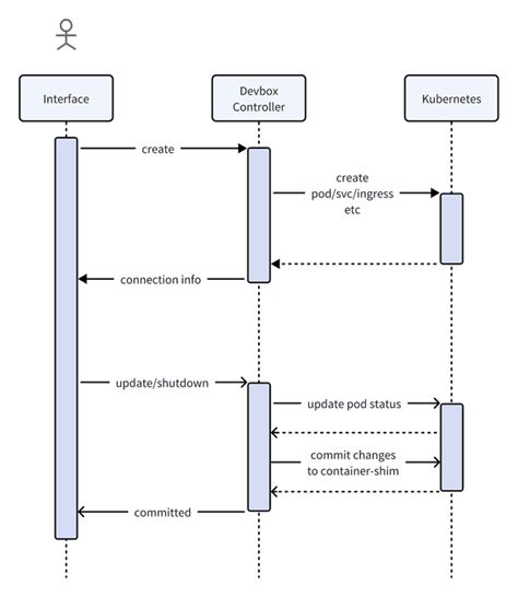 System Design Devbox Architecture Sealos Docs