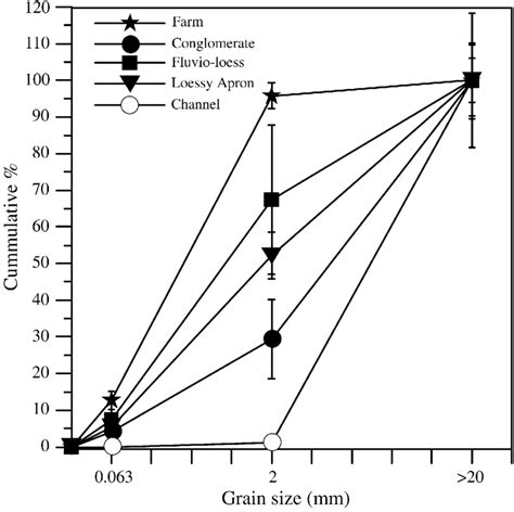 Cumulative Grain Size Plots For The Sedimentary Units In The Saad And