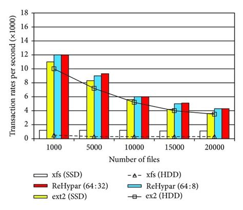 Transaction Rates Using 64 Kb Of Extent Size Download Scientific Diagram