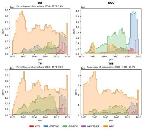 Temporal Distribution Of Observations For Dissolved Oxygen Do Download Scientific Diagram