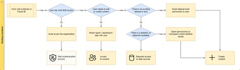 Successfully Collaborate With Externals In Power Bi Data Marc