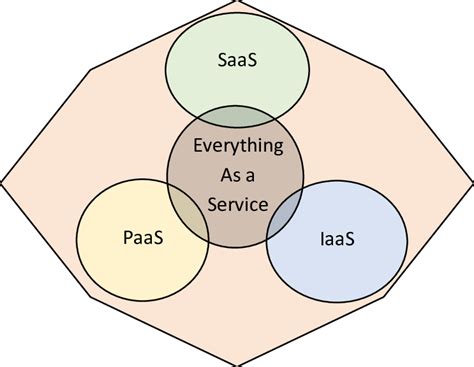 Cloud Computing Fundamental Download Scientific Diagram