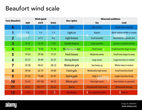 Land Beaufort Scale At Jill Farris Blog