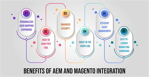 how to integrate magento 2 with aem step by step guide