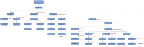 android 14 wms configuration 与configurationcontainer类