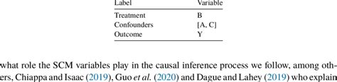Role Of SCM Variables In The Causal Inference Process Download Scientific Diagram