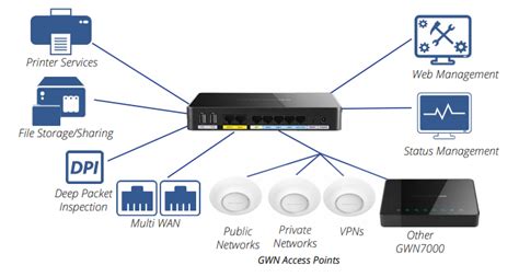 Router GWN7000 Thiết bị Modem NgocThien vnsup com