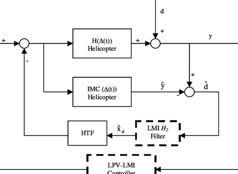Structure Of The Control System Download Scientific Diagram