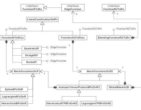 Unl Class Diagram Of The Function Package Download Scientific Diagram