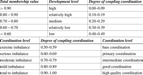 Evaluation Standard Of Coupling Coordination Level Between Sports Download Scientific Diagram