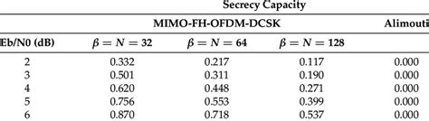 secrecy capacity comparison between the proposed system and the