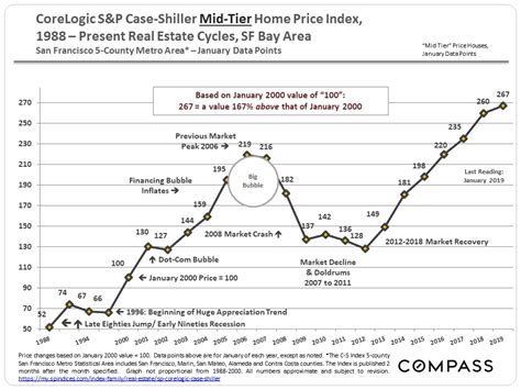 30 Years Of Bay Area Real Estate Cycles Compass Compass 2024