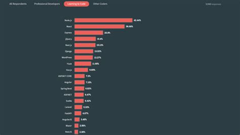React Vs Svelte Which Is Better For Your Business In 2024 Pagepro