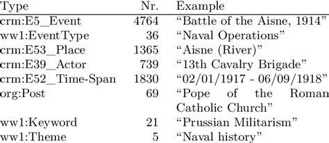 Core Classes In The Dataset Download Table