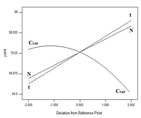 Effect Perturbation Parameters On Biodiesel Yield Download Scientific