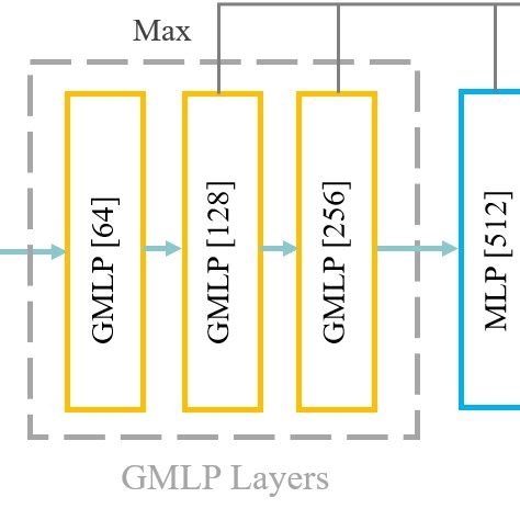 Gcmlp In The Generator Of Gn Gan We Use Three Gmlp Layers To Replace