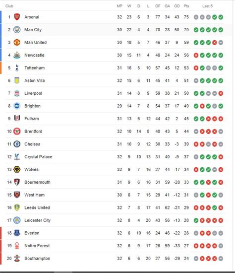 جدول ترتيب الدوري الإنجليزي بعد مباريات السبت اليوم السابع