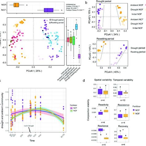 Principal Coordinate Analysis Pcoa Of Bacterial Community Composition