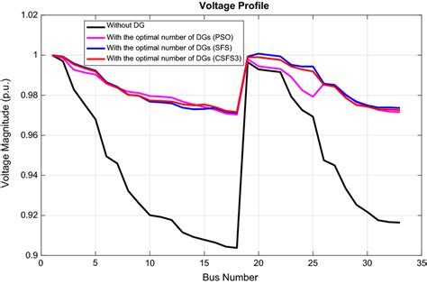 Voltage Profile At Buses Of The Ieee 33 Bus System With The Optimal