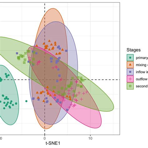 Two Dimensional T Sne Mapping Of Dimensionally Reduced Data Different Download Scientific