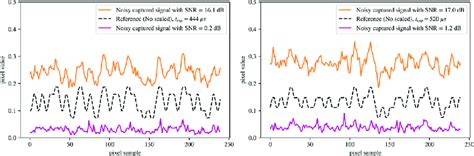 Real Signal Examples Obtained Under Different Snr Conditions