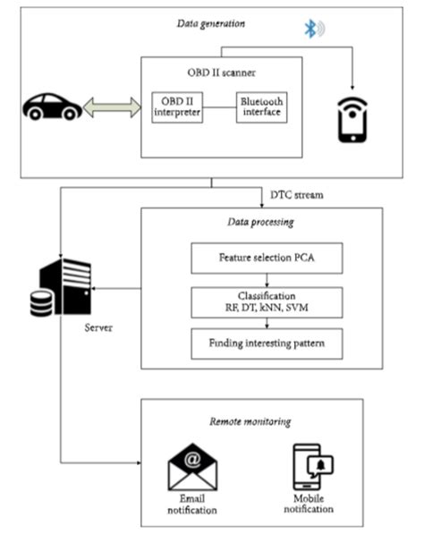 Remote Vehicle Diagnostics Rvd Remote Vehicle Systems Are Connected