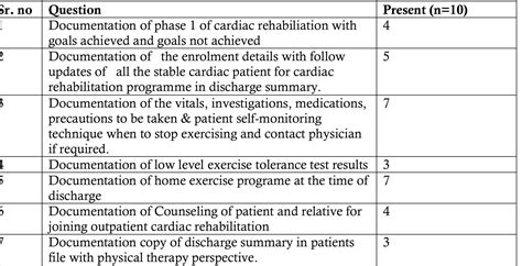 Showing The Parameters Checklist Analysis Of Practices