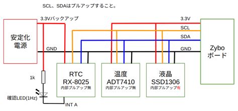 【zynq7】実践1linuxにrtcを認識させる【i2cデバイス編】｜低レイヤを学ぶ